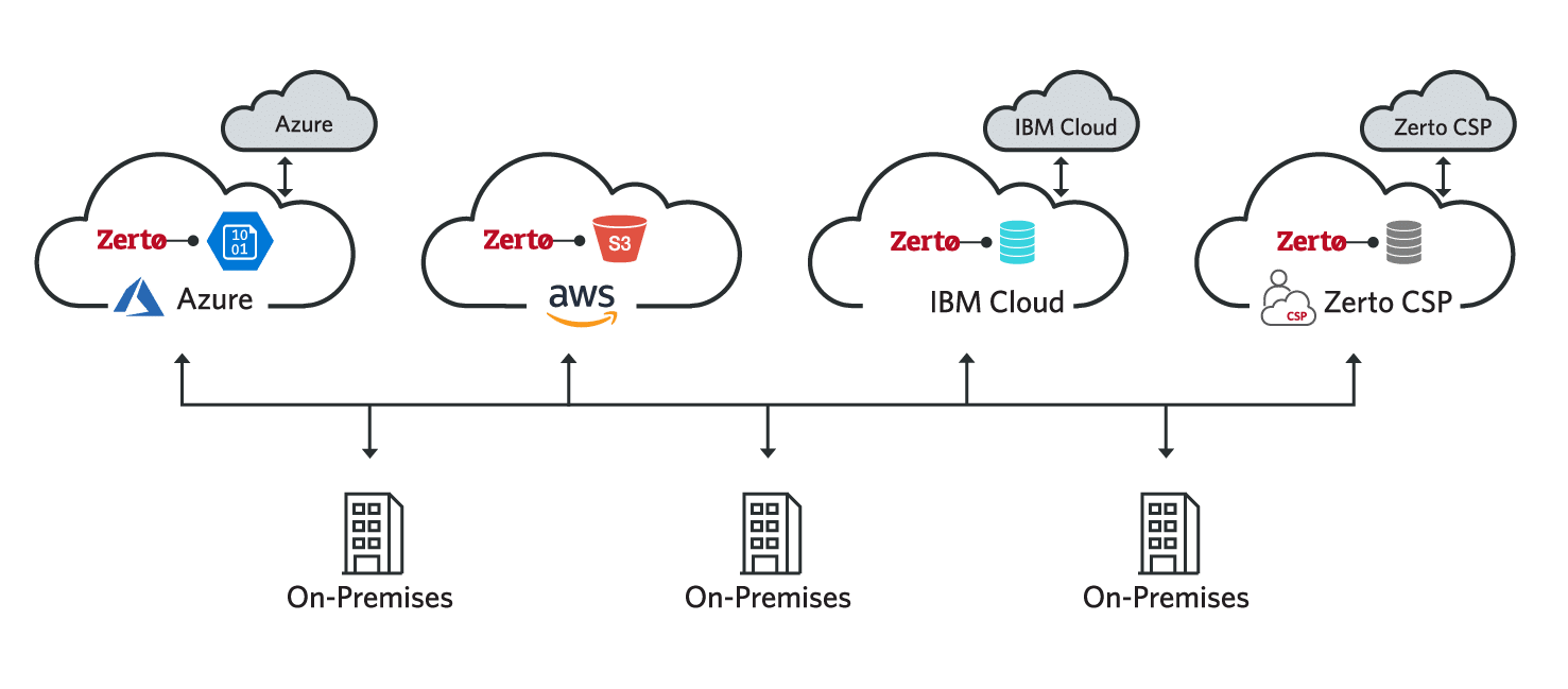 Zerto Virtual Replication | Zerto Cloud | Disaster Recovery | IT Resilience Solutions